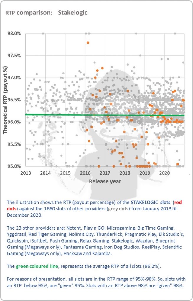 What are the best paying Stakelogic slots?