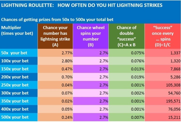 How often does the 500 x bet hit on Lightning Roulette? CasinoHipster.com